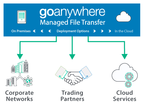 Secure Cloud File Transfer | GoAnywhere MFT