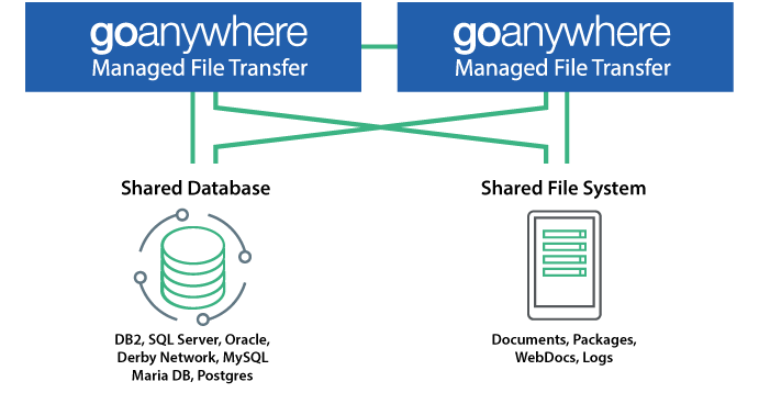 Clustering | GoAnywhere