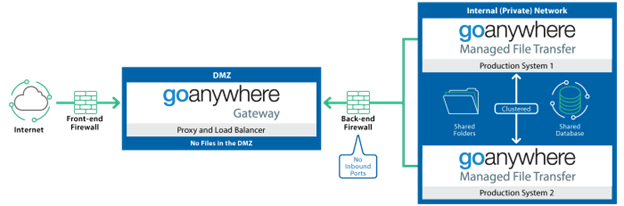 Proxy Gateway | Proxy Server Software | DMZ Secure Gateway