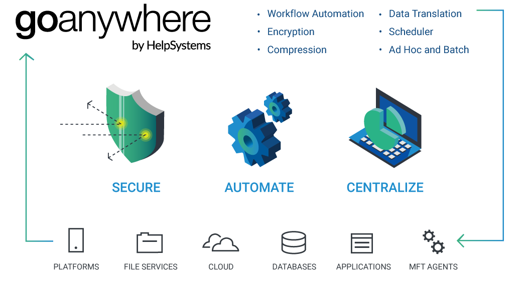 GoAnywhere Managed File Transfer | MFT Tool