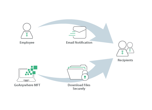 Secure Mail | GoAnywhere