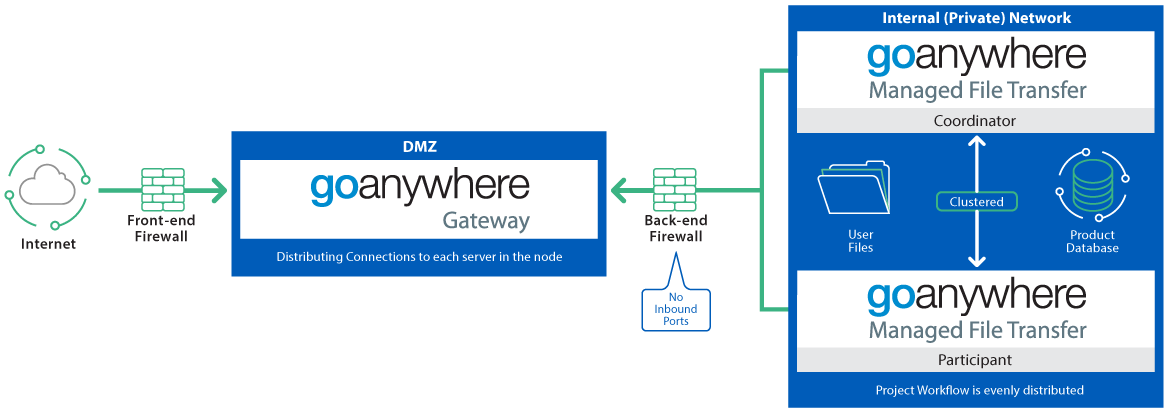 Load Balancing | Fortra's GoAnywhere