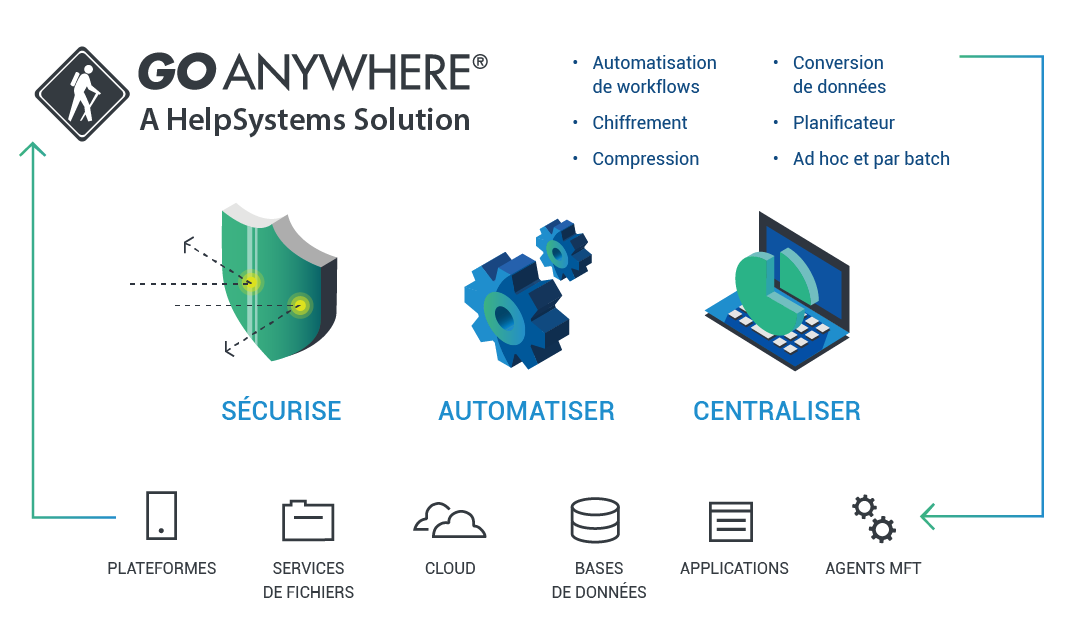 GoAnywhere MFT automatise et chiffre les transferts de fichiers