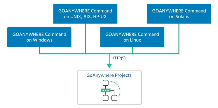 Commands and APIs | GoAnywhere