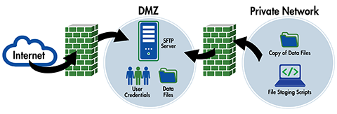 SFTP Server in the DMZ or Private Network | GoAnywhere MFT
