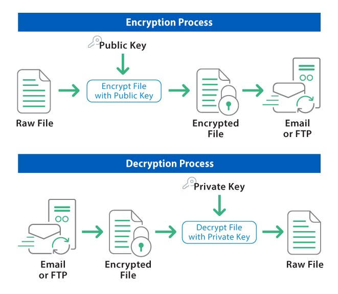 What Is A PGP File PGP File Encryption And Decryption GoAnywhere MFT